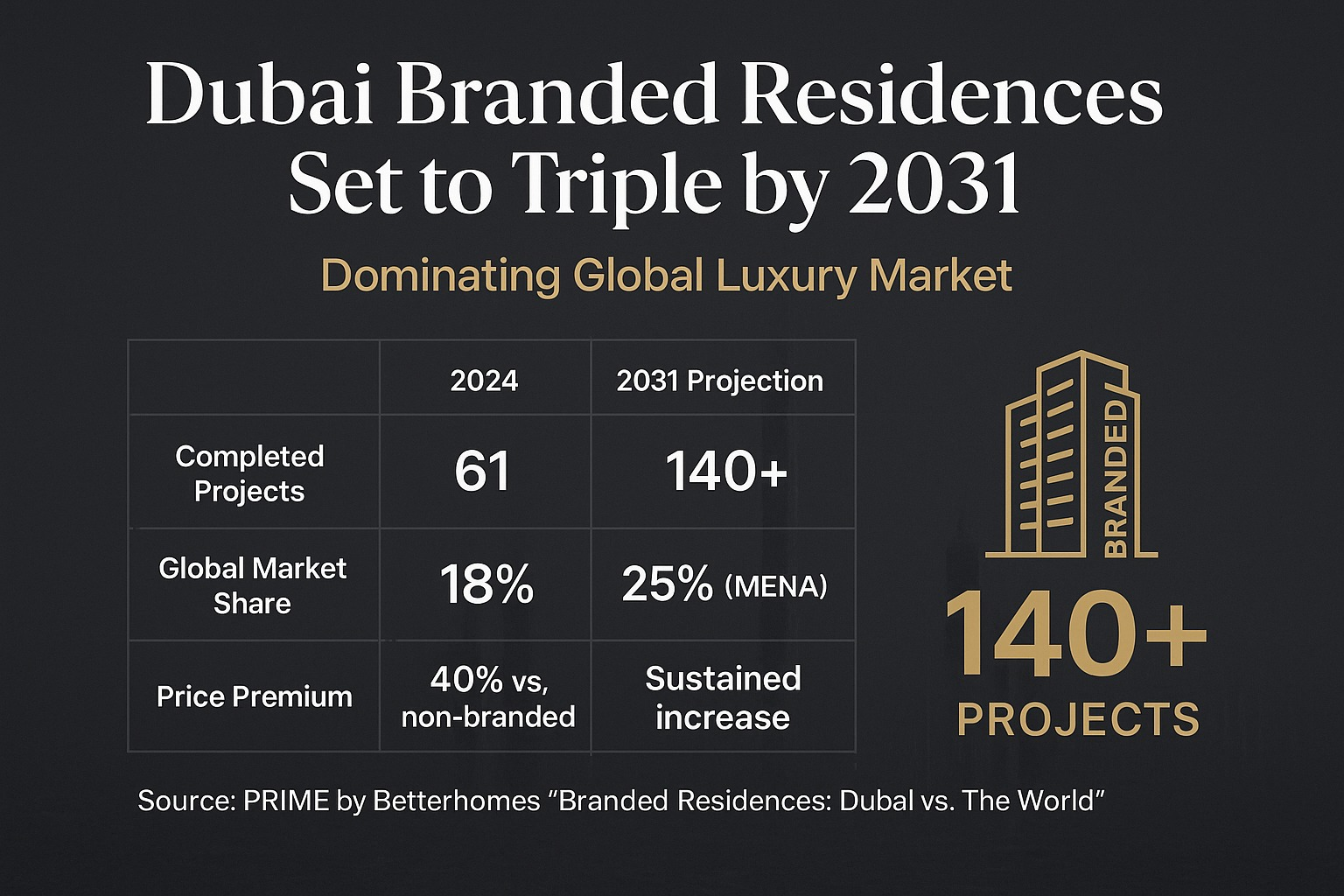 Dubai Branded Residences to Triple by 2031